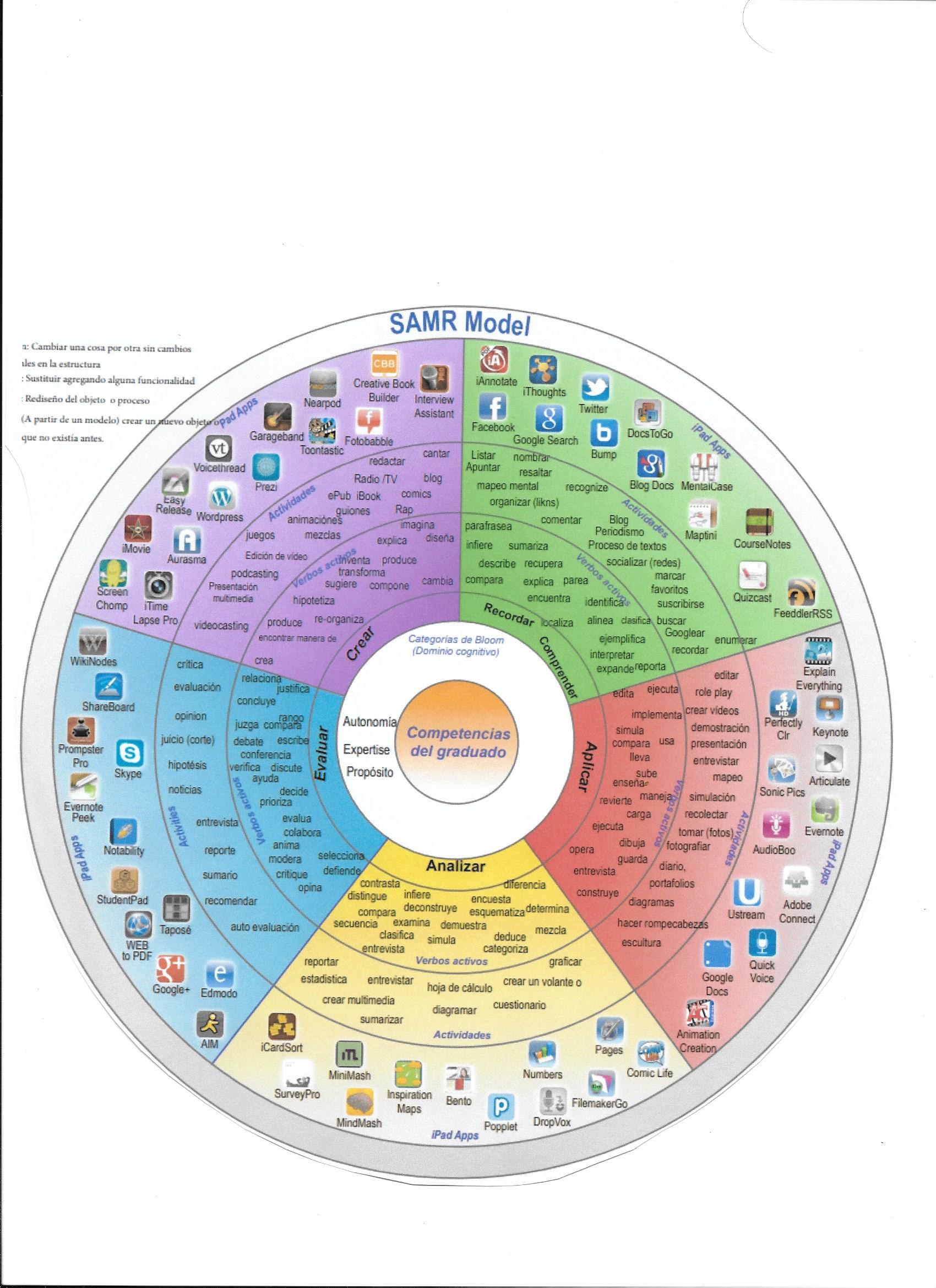 LA TAXONOMÍA DE BLOOM PARA LA ERA DIGITAL – HUMANIDADES Y NTICS